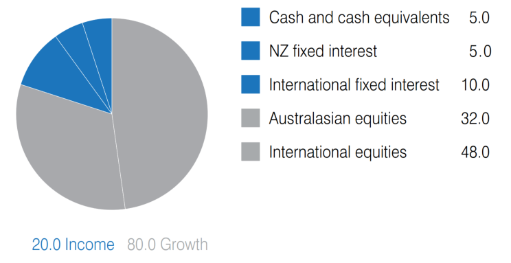 Benchmark Asset Allocations | Select Wealth