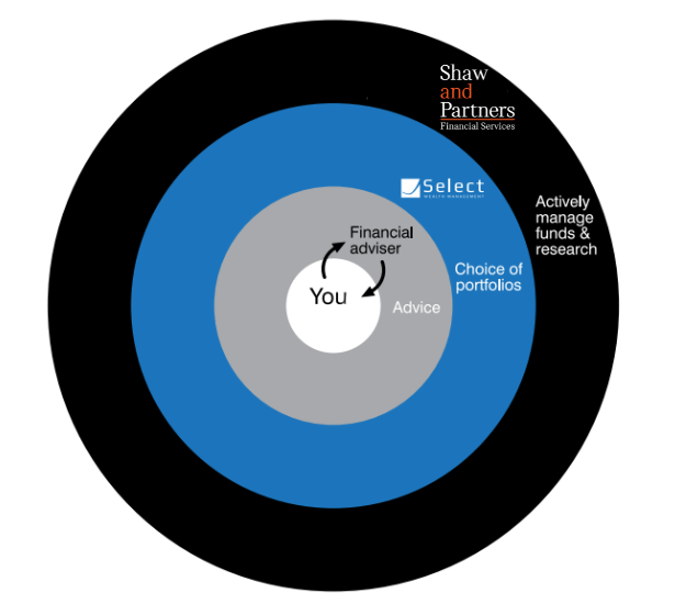 About Us | Select Wealth